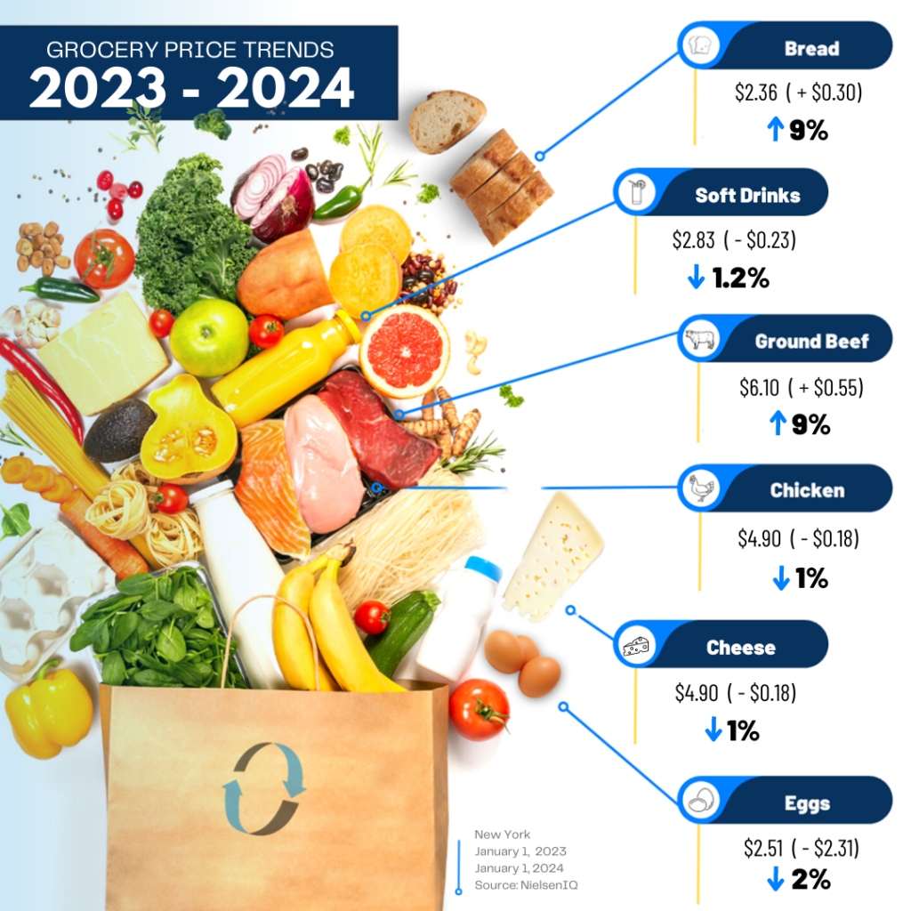 Supply Chains and Supermarkets: What Really Determines Grocery Prices? | Sonwil Logistics